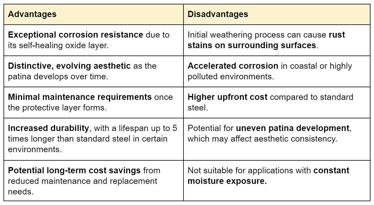 How Corten Steel Compares to Traditional Steel - Impact Signs